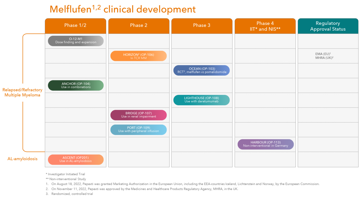 Clinical Development - Oncopeptides